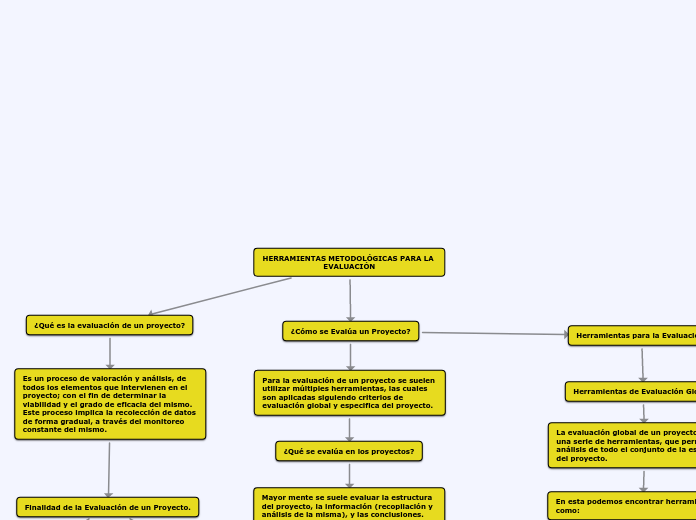 HERRAMIENTAS METODOLÓGICAS PARA LA EVALUAC...- Mind Map